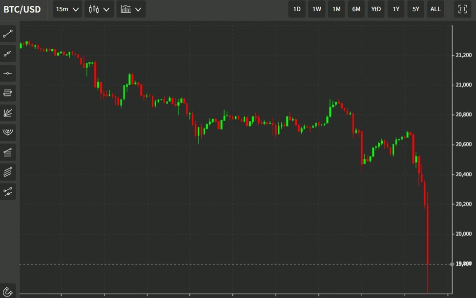 BTC/USD drops under USD 20K - contagion from FTX | Forexlive